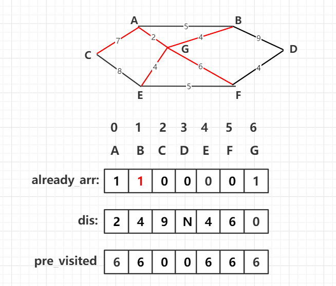 【数据结构与算法】迪杰斯特拉(Dijkstra)算法_迪杰斯特拉算法应用-CSDN博客