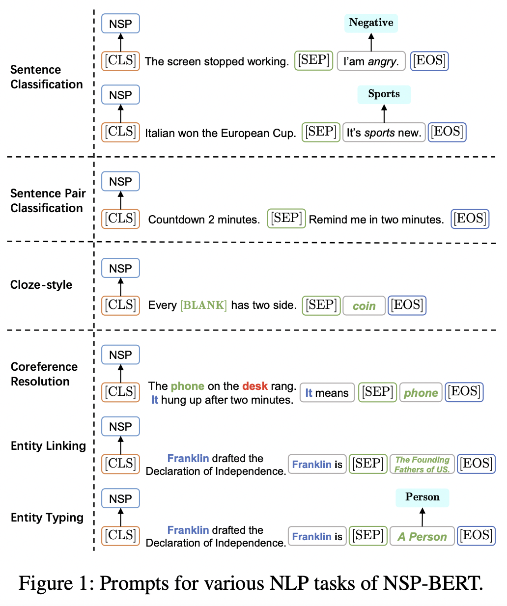 论文解读：NSP-BERT： A Prompt-based Zero-Shot Learner Through an Original Pre-training Task——Next ...