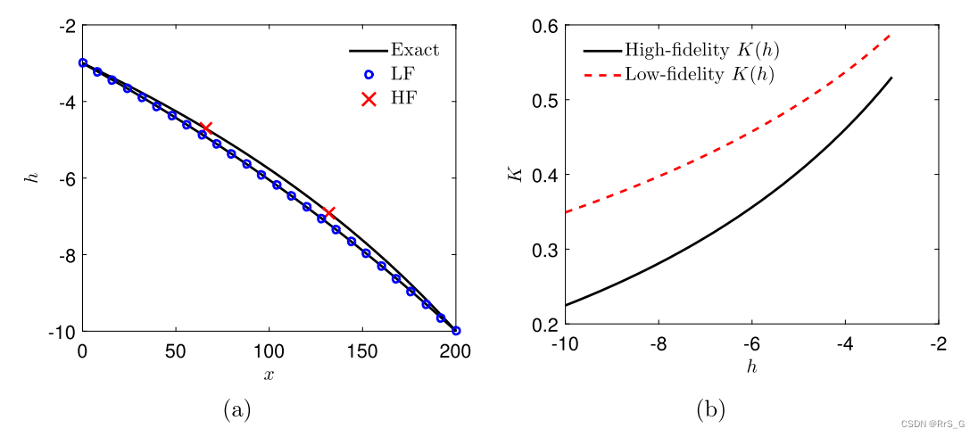 A composite neural network that learns from multi-fidelitydata: Application to function ...
