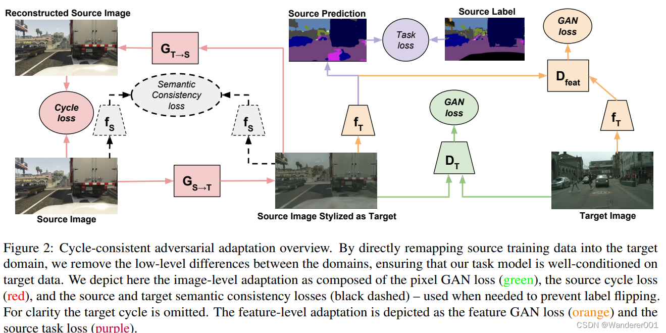 CyCADA: Cycle-Consistent Adversarial Domain Adaptation-CSDN博客