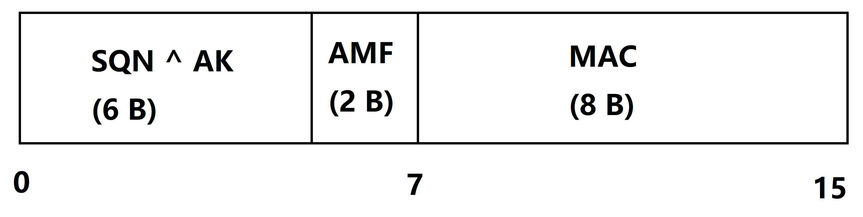 UICC 之 USIM 详解全系列——USIM鉴权函数说明以及鉴权向量结构_usim卡的鉴权-CSDN博客