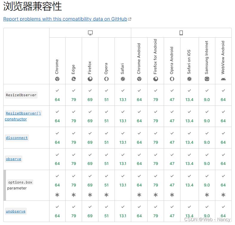Vue+Ant Design of Vue+ECharts 图表跟随父元素的宽高变化重新渲染-resize()/element-resize-detector/ResizeObserver-附 ...