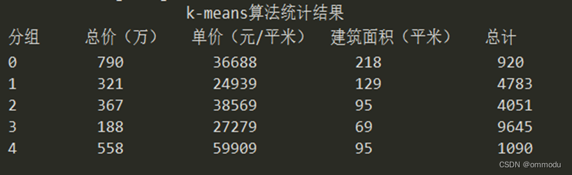 二手房大数据分析系统本作业对南京二手房数据采集与可视化分析应用程序。该程序首先通过网络爬虫采集链 Csdn博客