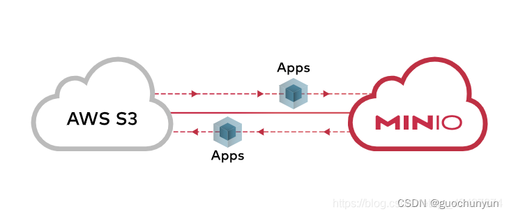 Minio入门系列(1)-简介(摘自官网)_minio是向下兼容的吗-CSDN博客
