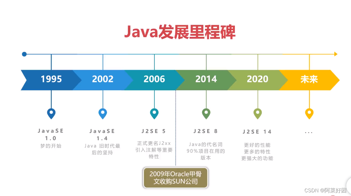 Java入门第一季 Csdn博客