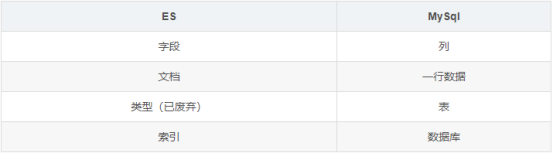 Elasticsearch学习笔记（二）——es基本概念与mysql对比理解es和mysql名词区分 Csdn博客