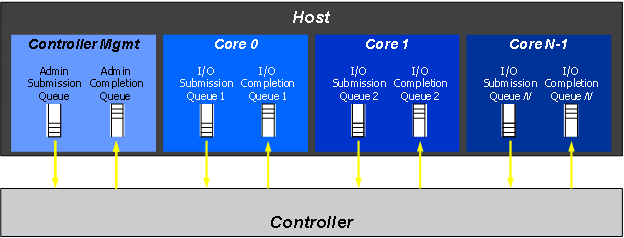 【NVMe2.0b 2】NVMe 结构理论_命令构建完成后,主机软件通过写入admin submission queue门铃(sq0tdbl)将-CSDN博客