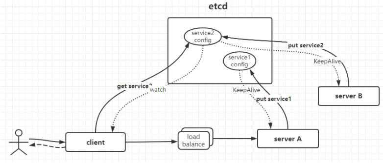 浅谈etcd服务注册与发现-CSDN博客