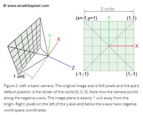 Ray-Tracing: Generating Camera Rays(翻译)-CSDN博客