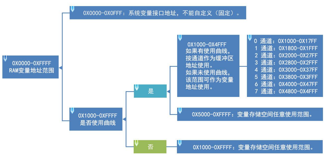 迪文T5L系列的DGUS串口屏怎样通过协议通讯？_迪文屏通信协议-CSDN博客