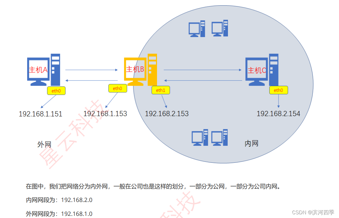 【linux安全管理】iptables模块的使用与forward转发iptables Forward Csdn博客