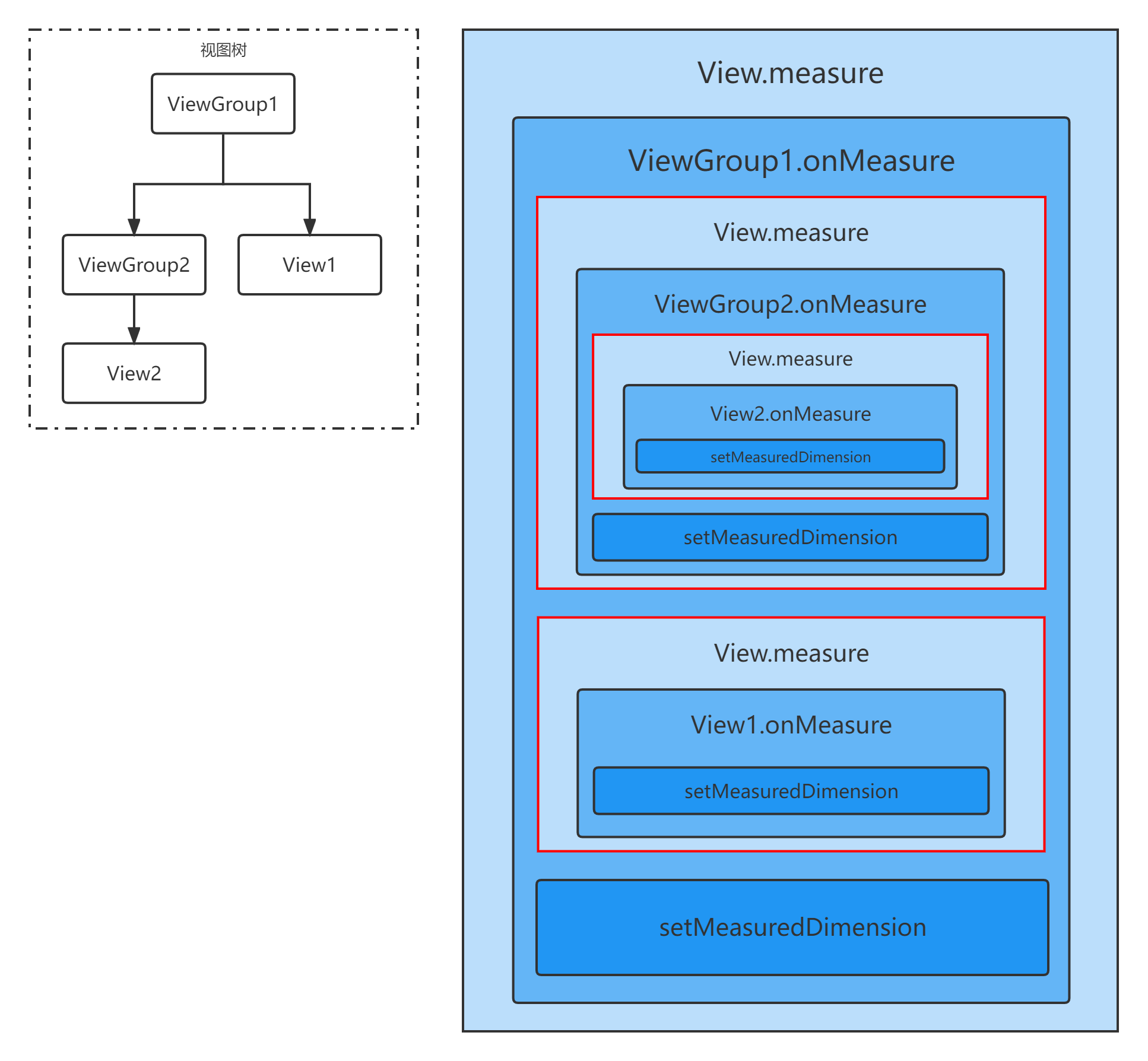 Android View之测量流程android View测量过程 Csdn博客