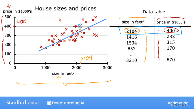2022吴恩达机器学习(deep Learning)课程对应笔记5:线性回归1 Csdn博客