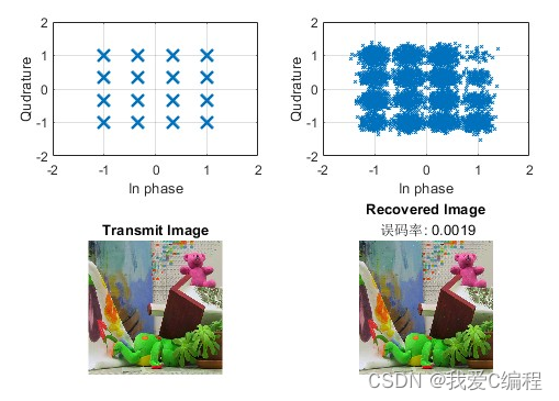 OFDM图像传输系统matlab仿真,以图片作为数据源进行发送,接收端还原图片,对比MPSK,MQAM等调制方式_phase shift keying about unit circle-CSDN博客