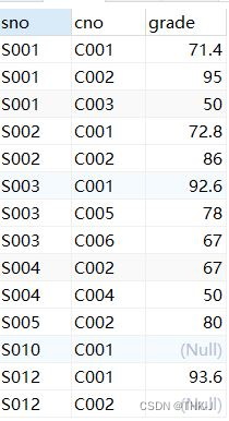 10-74 修改学生选课成绩_本题目要求编写update语句, 在sc表中修改‘c001’课程的成绩,若成绩小于70分则提-CSDN博客