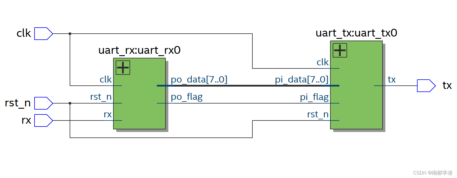 FPGA基于串口RS232的数据收发及数据回环实验_数据收发回环-CSDN博客
