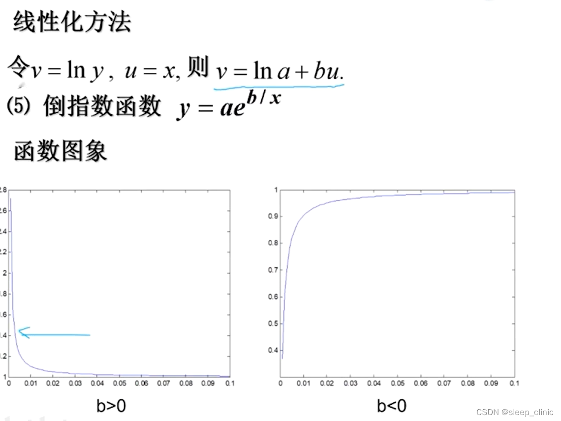 【数学建模】可线性化的一元非线性回归 可线性化的非线性回归模型 Csdn博客
