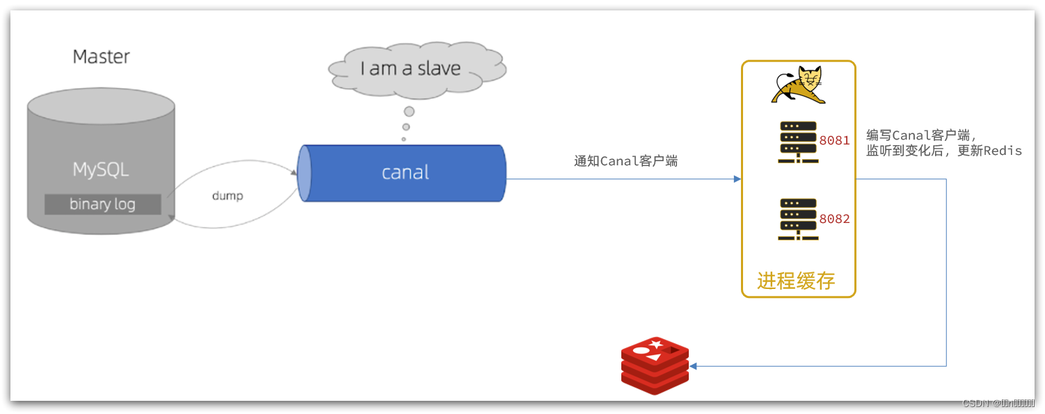 Canal如何同步缓存，Canal同步mysql和redis中缓存——多级缓存学习_canal github-CSDN博客