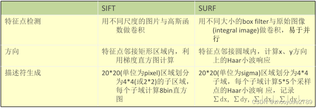 尺度不变特征变换（SIFT）特征点检测_如何实现尺度不变的特征点检测-CSDN博客