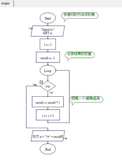 Raptor 阶乘的两种实现方法raptor阶乘流程图 Csdn博客 