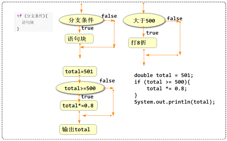 ＜训练营＞初学Java-Java基础知识-流程控制day03_java 计算95折-CSDN博客
