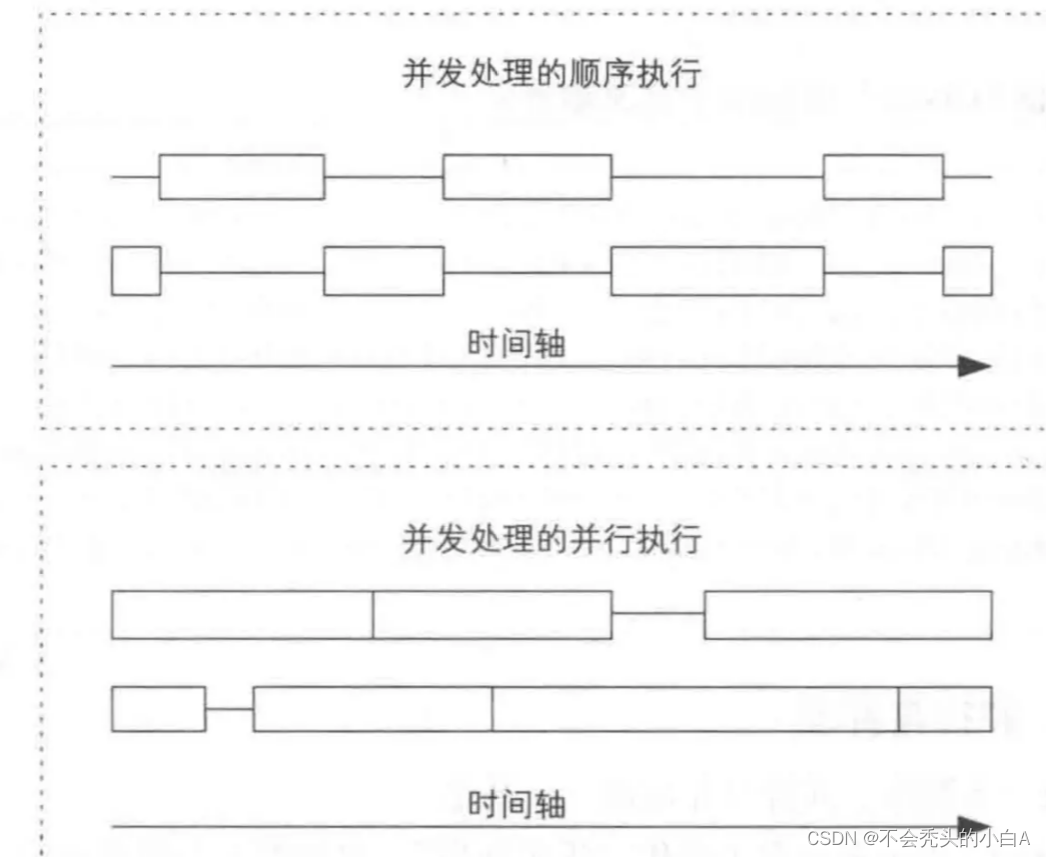 Java 多线程设计模式之基础概念多线程程序都是并发处理的。如果 Cpu 只有一个那么并发处理就是顺序执行的而如 Csdn博客 4870