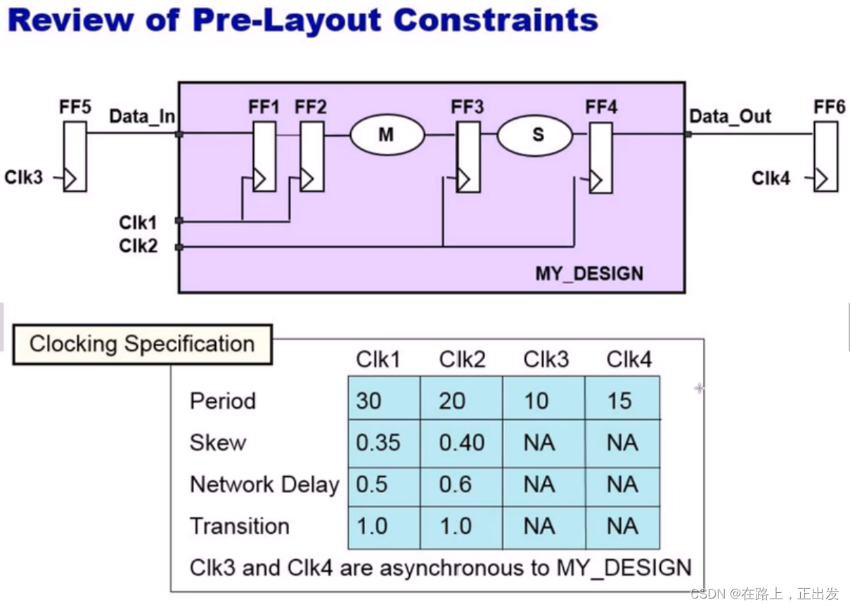 PrimeTime 工具学习笔记（1）-CSDN博客