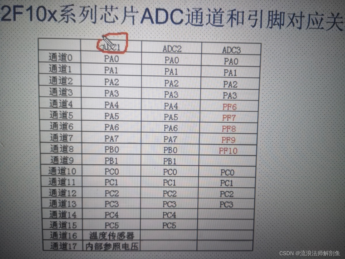 STM32F103C8T6 ADC采集数据一直是0_c8t6温湿度传感器运行数据为0-CSDN博客