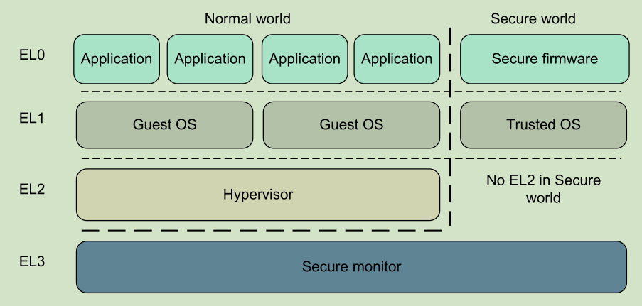 Armv8 A Trustzone概述 Csdn博客 