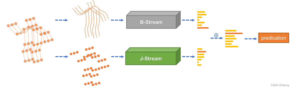 ST-GCN、2s-AGCN：图卷积网络在骨骼动作识别中的应用（一）-CSDN博客