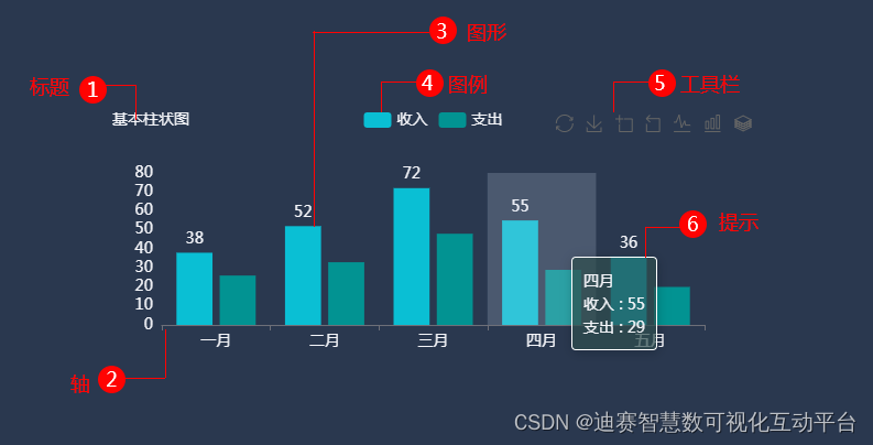 数据可视化设计经验分享:深度剖析可视化图表组成,让数据变得简单 Csdn博客 6173