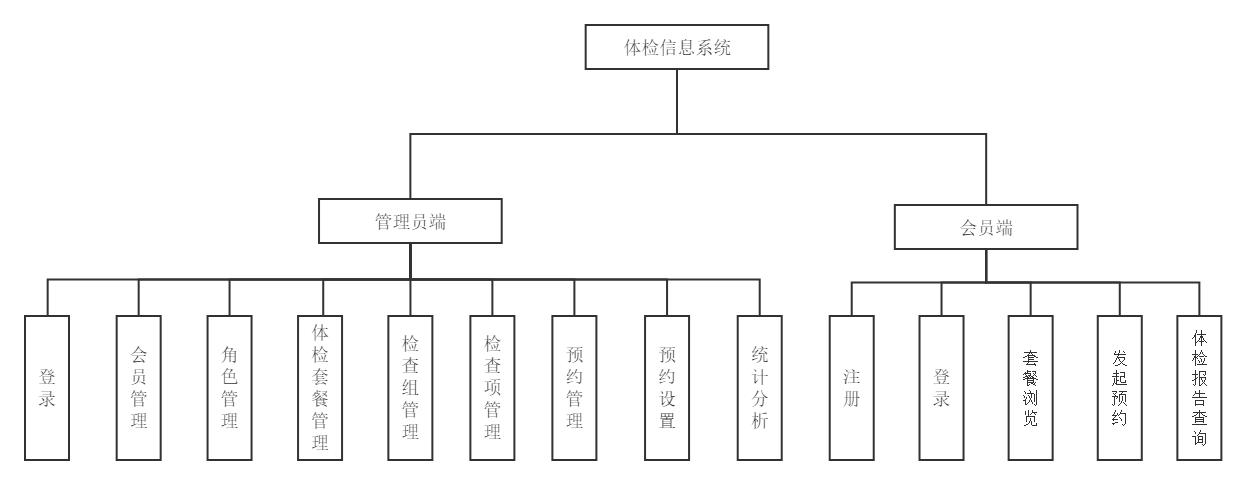 基于spingboot的体检预约管理系统基于springboot医院体检预约系统 Csdn博客 2954
