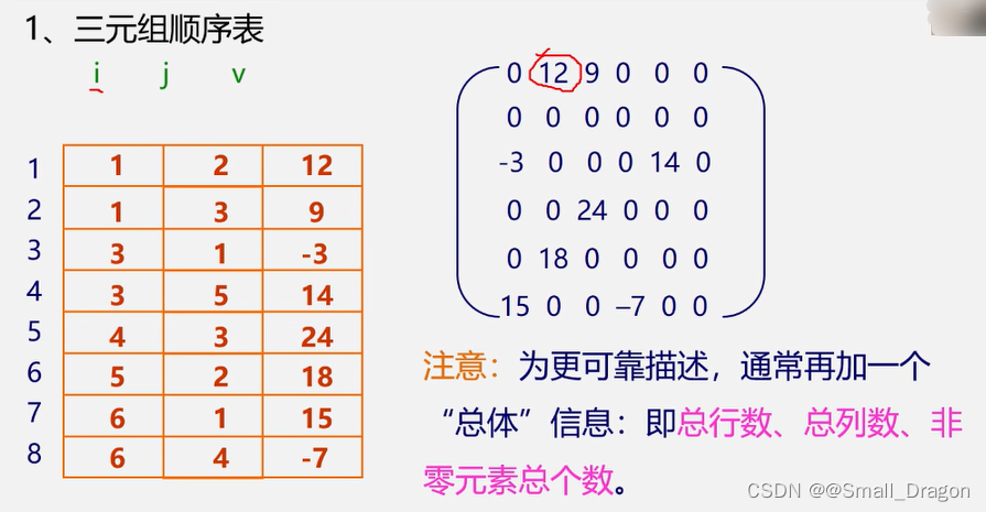 数据结构与算法之串、数组和广义表 Csdn博客