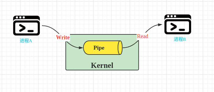 Linux管道_文件管道是什么-CSDN博客