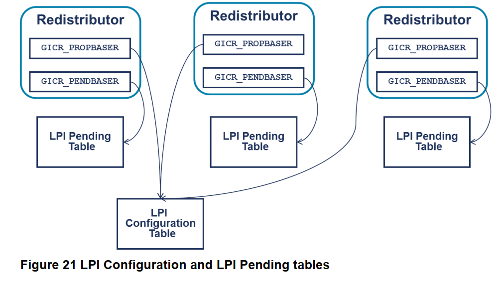 GICv3软件overview手册之LPI（3）_存储中的lpi-CSDN博客