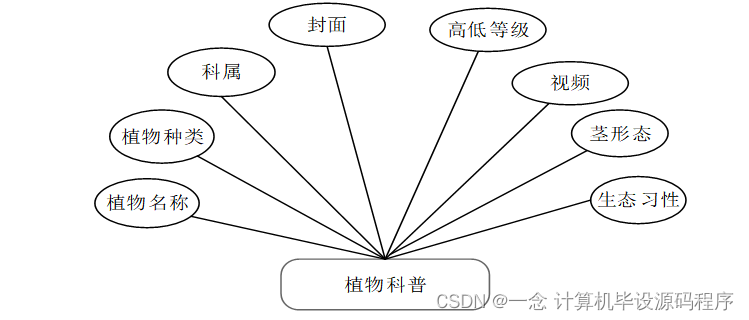 【附源码】java计算机毕业设计面向中小学生的植物科普网站（程序lw部署）java实验报告植物管理系统 Csdn博客