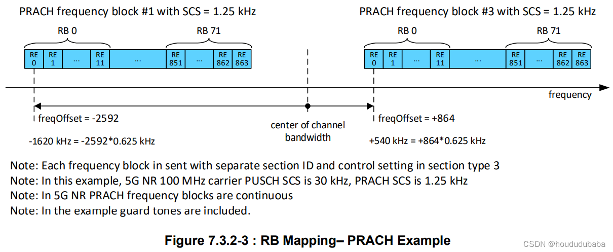 ORAN C平面传输和基本功能_hoududubaba的博客-CSDN博客