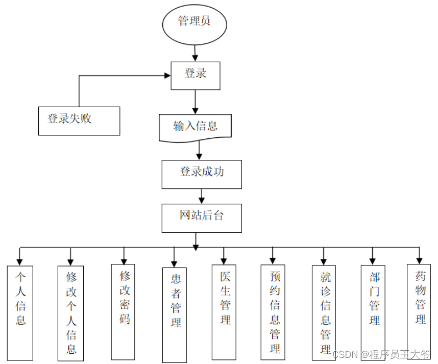 【毕业设计课程设计】基于ssm的医院管理信息系统设计与实现(源码文章) Java Jsp Mvc Web基于ssm框架的校