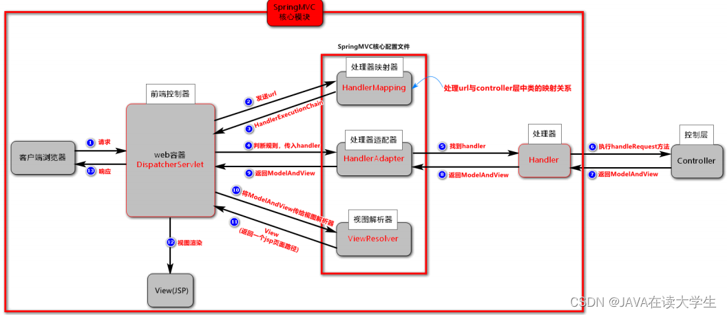 面试题：springmvc的执行流程1注解2接口 Csdn博客 