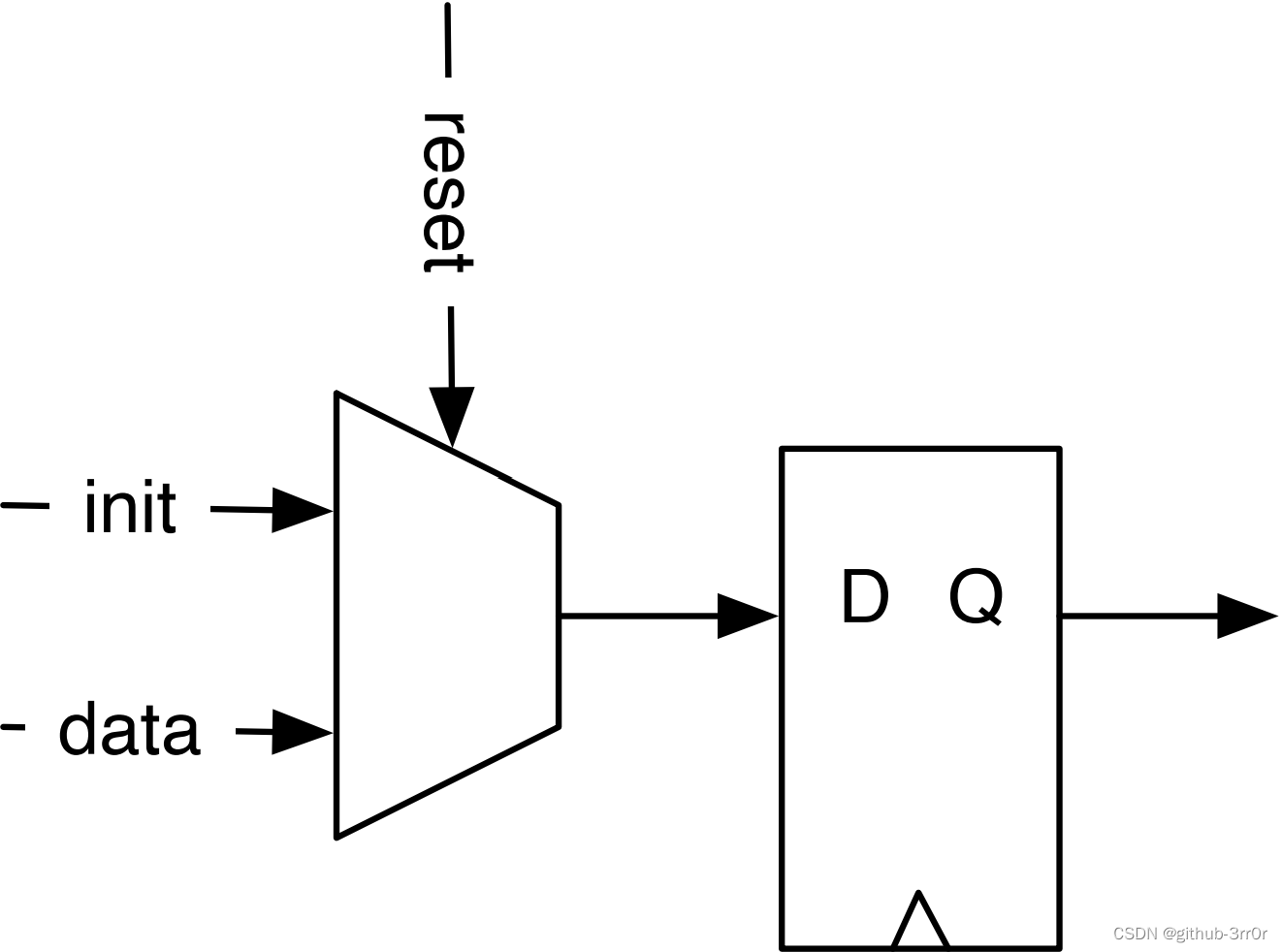 吃透Chisel语言.21.Chisel时序电路（一）——Chisel寄存器（Register）详解_chisel regenable-CSDN博客