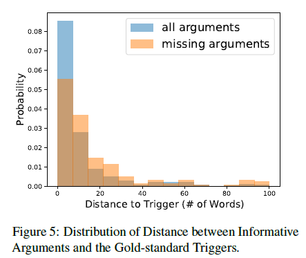 论文笔记 ACL 2022|Dynamic Global Memory for Document-level Argument Extraction-CSDN博客