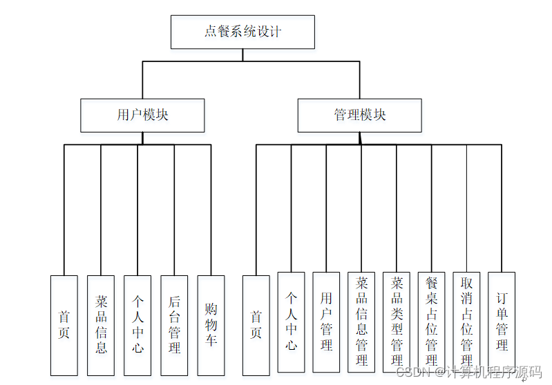计算机毕业设计ssm点餐系统设计【附源码数据库】点餐系统数据库设计含源代码 Csdn博客
