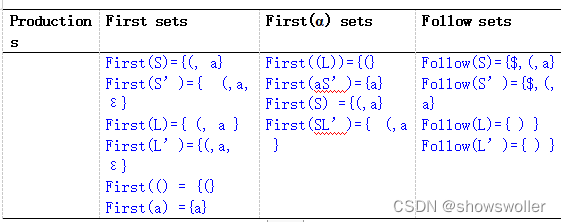 编译原理复习二：Top-Down分析LL(1)文法的判断与LL(1)分析表的构造（附题目与答案 超详细）_判断下面文法是否为ll(1)文法,若是,请构造相应的ll(1)分析表,并分析字符串 ...