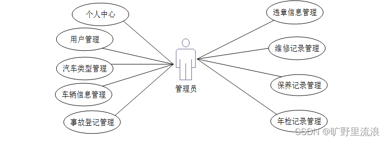 计算机毕业设计ssm车辆信息检索系统的设计与实现6eph89【附源码】 Csdn博客 