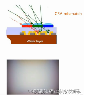 【笔记】CRA_micro lens-CSDN博客