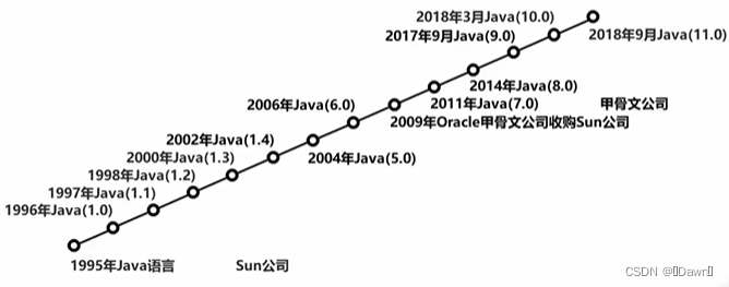 JavaSE基础——J2SE概述-CSDN博客