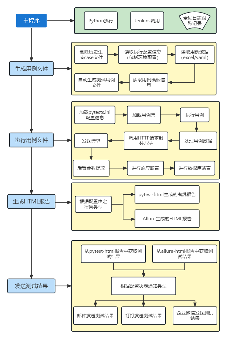 适合零基础代码小白的接口自动化框架（pytestrequestallurepytest Htmlloguru）pytest接口自动化框架 Csdn博客 