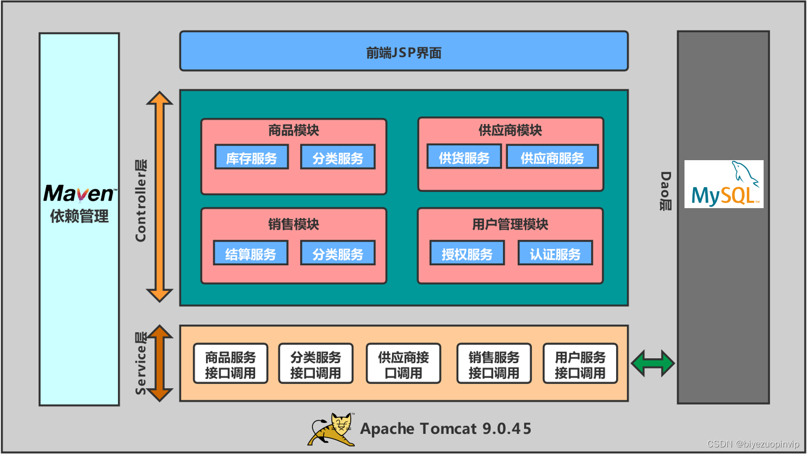 基于bootstrapssmmysql的超市管理系统设计与实现ssmbootstrap的采购管理系统 Csdn博客 