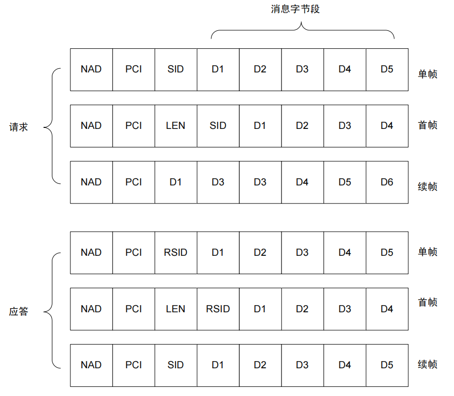 LIN总线协议详解9（信号处理、配置、识别和诊断）_lin nad-CSDN博客