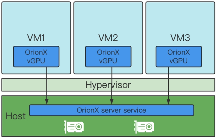 KVM虚拟机使用GPU的最佳实践_kvmgpu_virtaitech的博客-CSDN博客